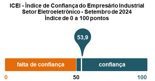 Indíce de Confiança - Abinee
